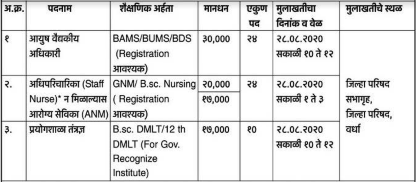 ZP Wardha Recruitment 2020