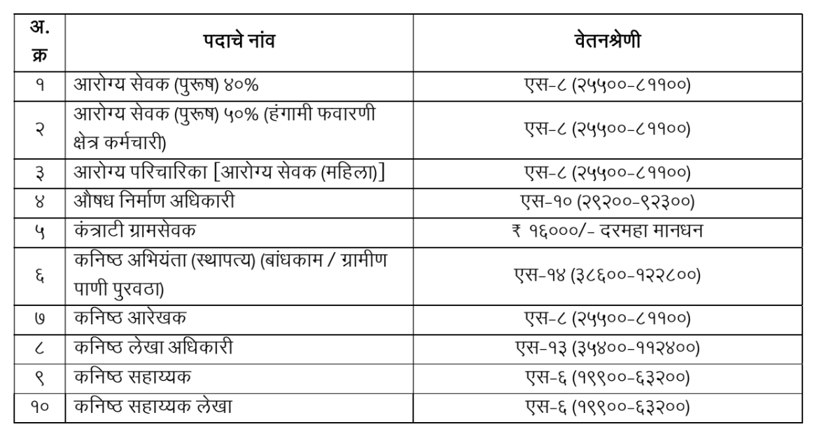 ZP Pune Recruitment 2023: पुणे जिल्हा परिषदेत 1000 जागांसाठी भरती